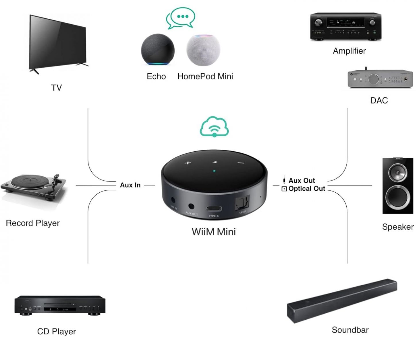 Network Player WiiM MINI | SAIGON HD